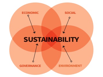 It is time to move on from theTriple Bottom Line … | Fairsnape