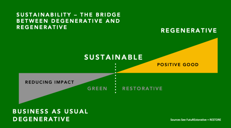 Regenerative Sustainability in Nine Graphics | Fairsnape
